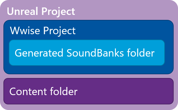 如何在 Unreal Engine 中播放来自 Wwise 的声音 | Audiokinetic Blog